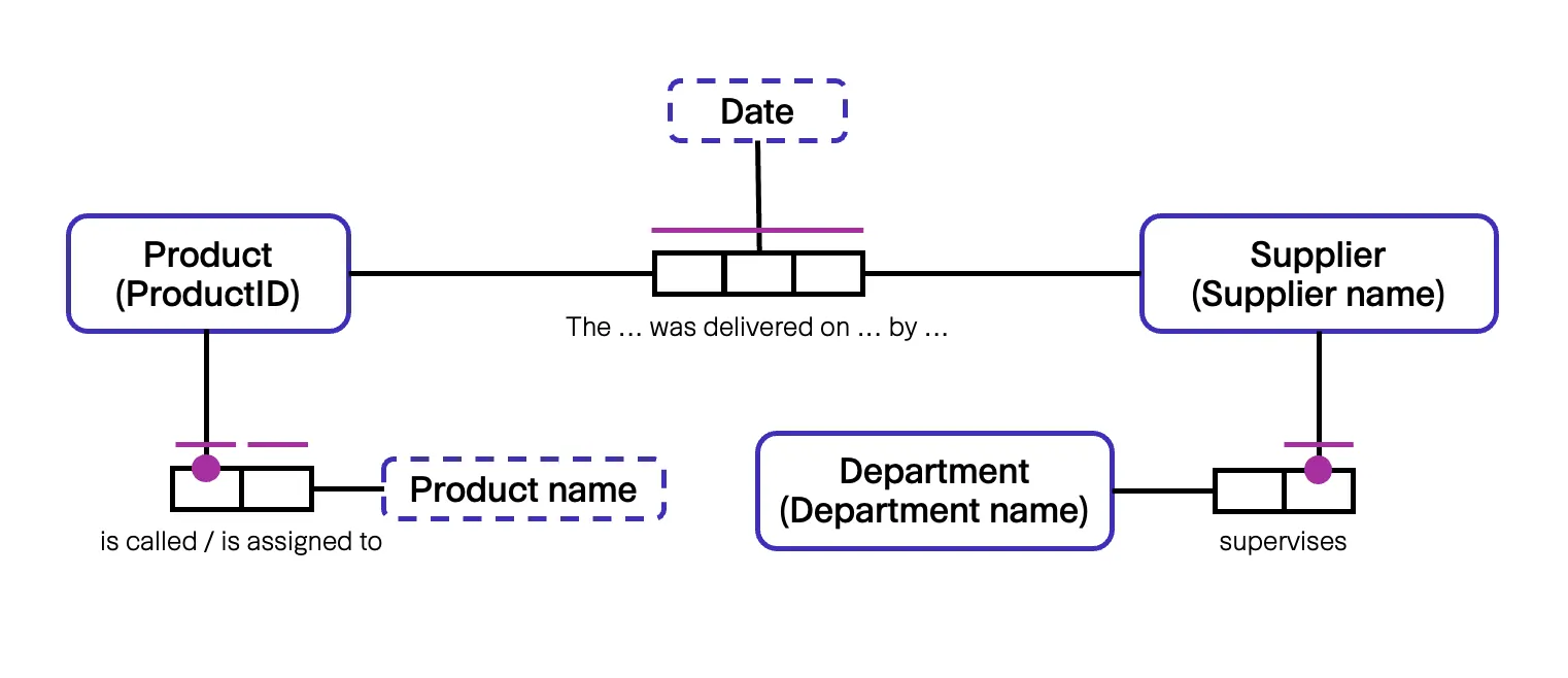 Introduction to Fact-Oriented Modeling - TEDAMOH